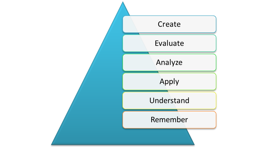 Creativity as a Higher Thinking Skill