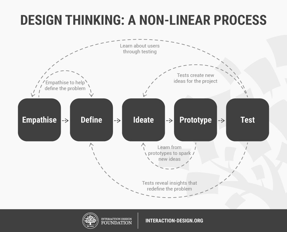 Ideation: Third step of the Design Thinking Process